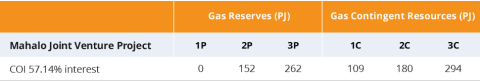 Mahalo JV Gas Project | Comet Ridge Limited